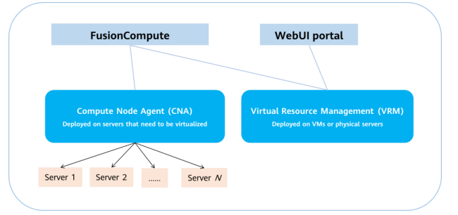 Виртуальные машины Huawei FusionCompute - резервное копирование